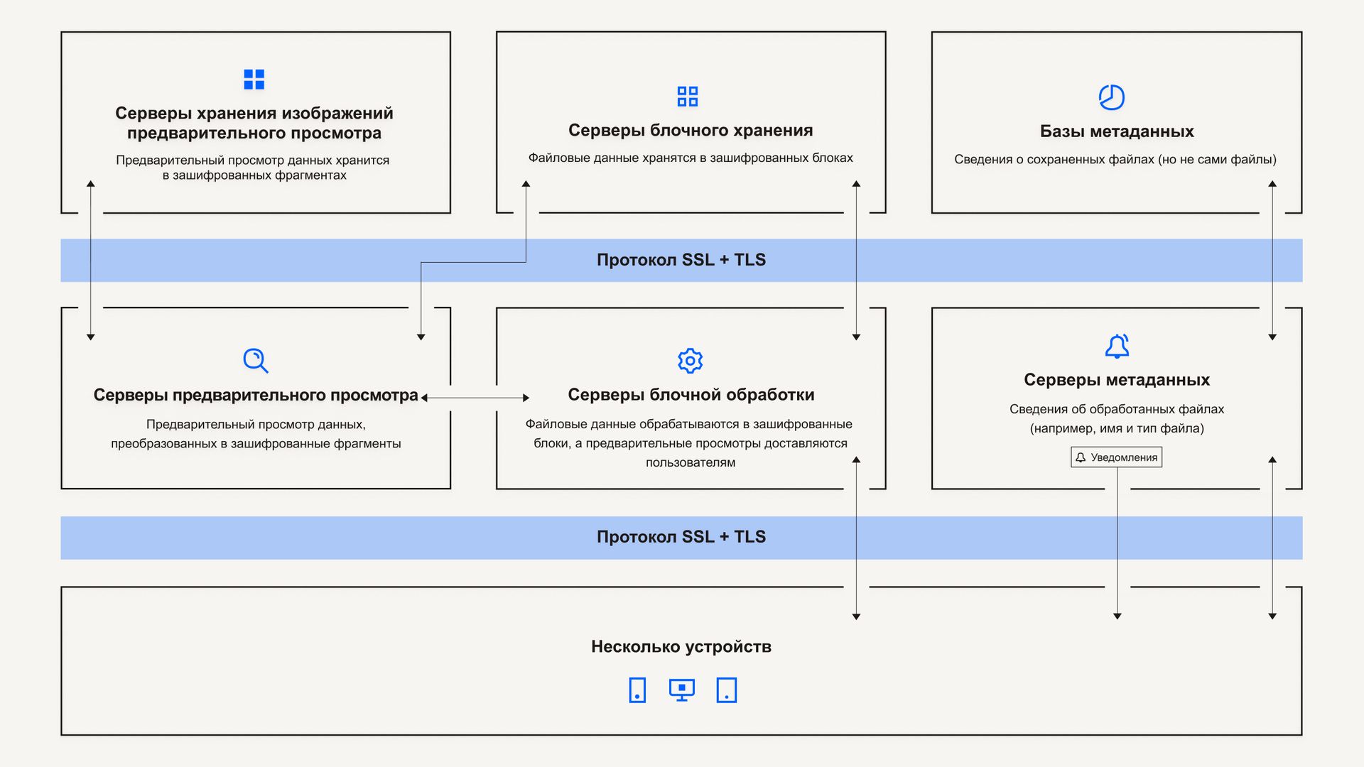 Безопасная, расширяемая инфраструктура — Dropbox