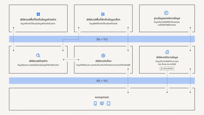 โครงสร้างพื้นฐานที่ปลอดภัยและปรับขนาดได้ – Dropbox