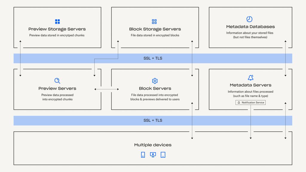 Secure Scalable Infrastructure Dropbox