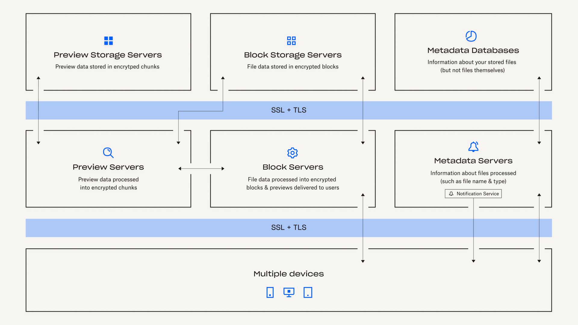 Secure, Scalable Infrastructure – Dropbox
