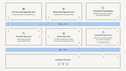 Secure, Scalable Infrastructure – Dropbox