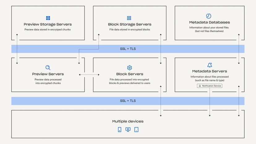 Secure, Scalable Infrastructure – Dropbox