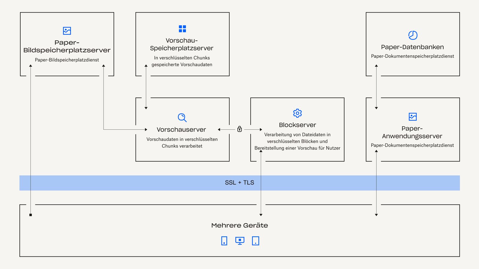 Sichere, skalierbare Infrastruktur – Dropbox