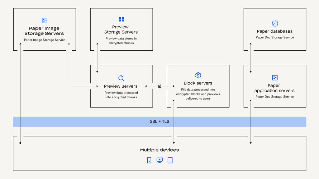 Secure, Scalable Infrastructure – Dropbox