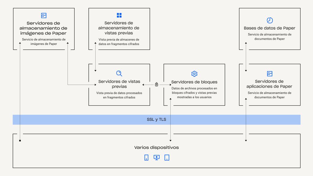 Infraestructura segura y ampliable – Dropbox