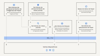 Infraestructura segura y ampliable – Dropbox