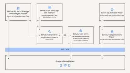 Infrastructure évolutive et sécurisée