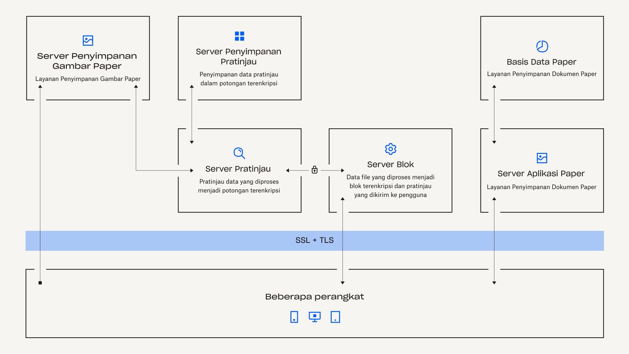 Infrastruktur yang Aman dan Dapat Diskalakan – Dropbox