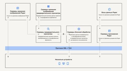 Безопасная, расширяемая инфраструктура — Dropbox