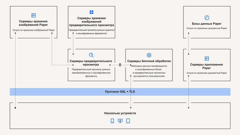 Безопасная, расширяемая инфраструктура — Dropbox