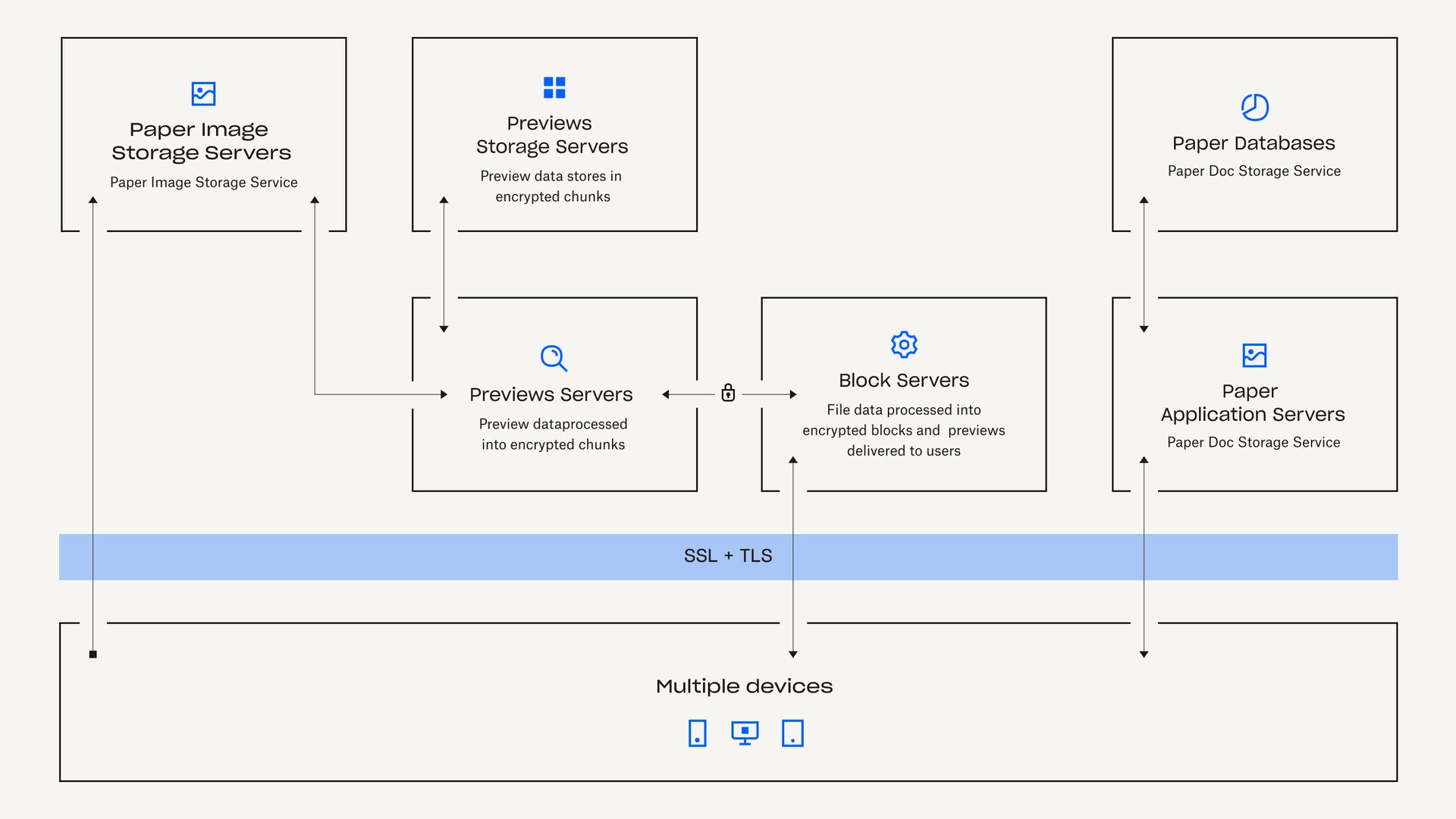 Secure, Scalable Infrastructure – Dropbox