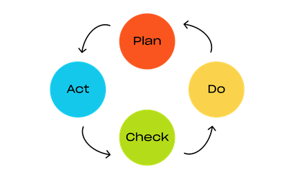 The PDCA Cycle: A Guide to Continuous Improvement - Dropbox