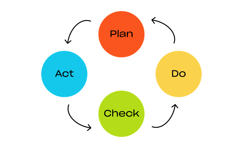 The PDCA Cycle: A Guide to Continuous Improvement - Dropbox
